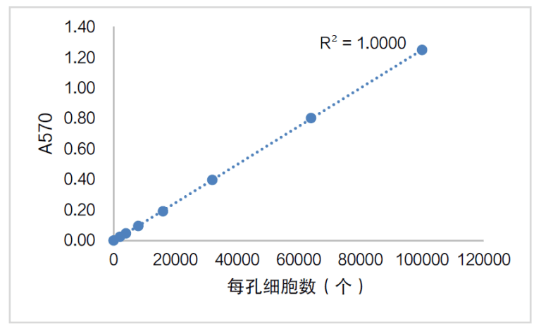 CytoDet 细胞活力检测试剂盒（MTT） – 艾科瑞生物