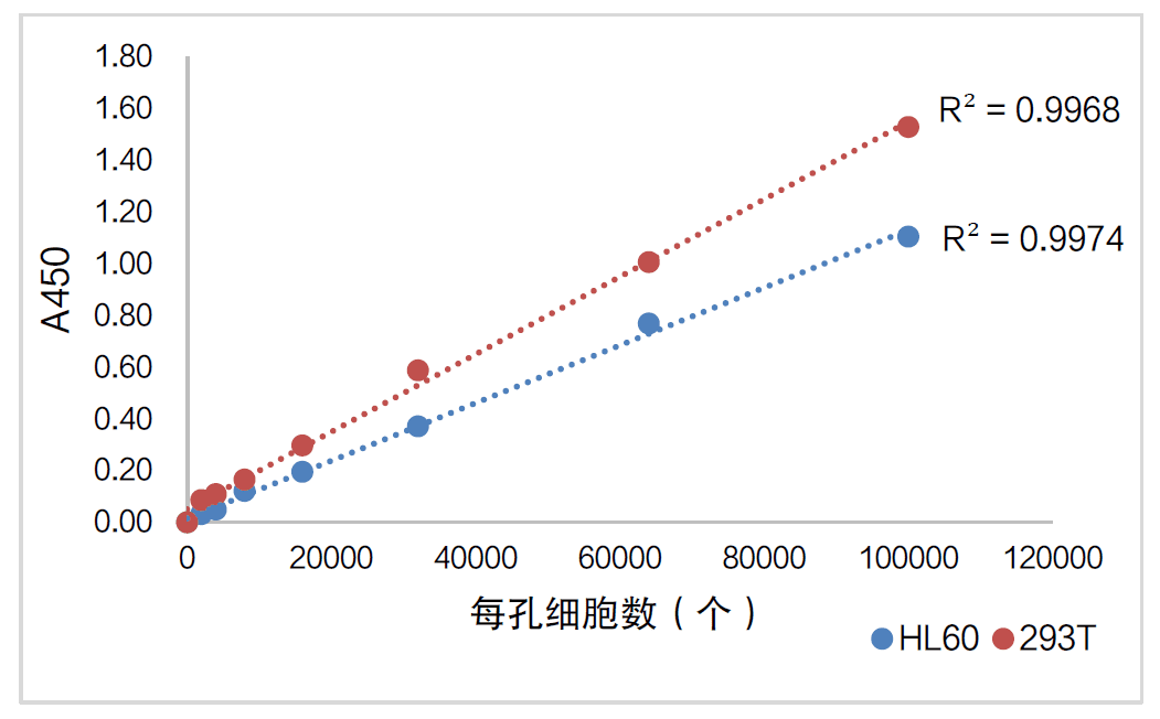 CytoDet 细胞活力检测试剂盒（CCK-8） – 艾科瑞生物